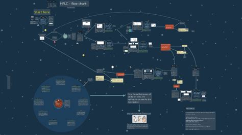 Newer Version Hplc Flow Chart Final Draft By A Sai On Prezi