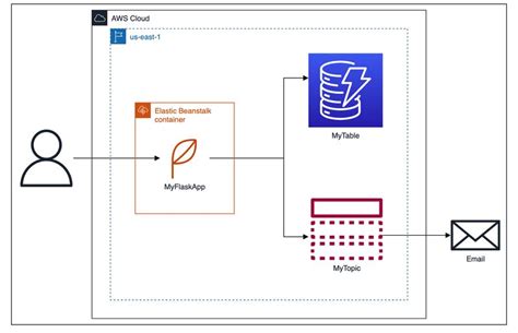 Harshvardhansinh Bhatti On Linkedin Elasticbeanstalk Dynamodb Aws