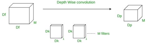 Depth Wise Separable Convolutional Neural Networks Tpoint Tech