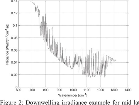 Figure 2 From Sub Pixel Target Detection In Lwir Hyperspectral Imagery Using Ground Leaving