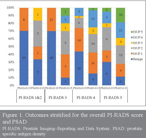 Figure 1 From Value Of Prostate Specific Antigen Density In Negative Or Equivocal Lesions On