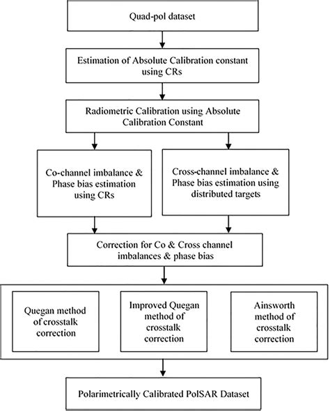 methodology for quad‐pol polarimetric calibration download
