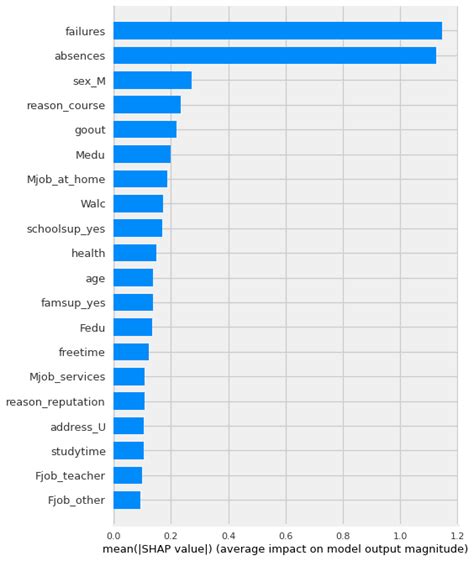 Model Explainers For Regression — Stack 5 Data Visualization Model