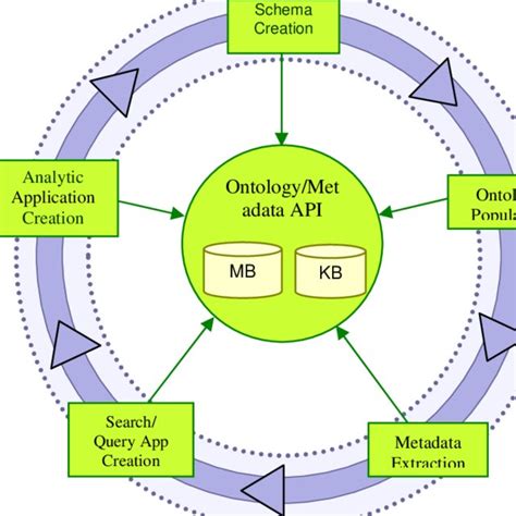 Semantic Application Development Lifecycle Download Scientific Diagram