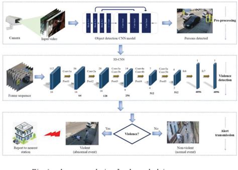 Figure 1 From Real Time Based Violence Detection From Cctv Camera Using Machine Learning Method