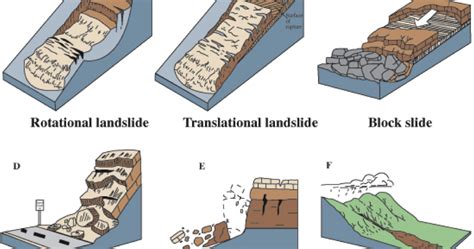 Igcse And A Level Geography As Types Of Mass Movement
