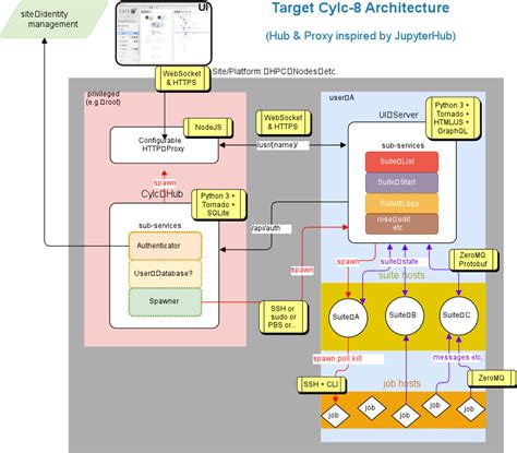 cycling workflow orchestration the cylc workflow engine
