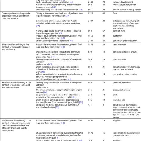 Top Five Relevant Documents From Each Cluster Download Scientific