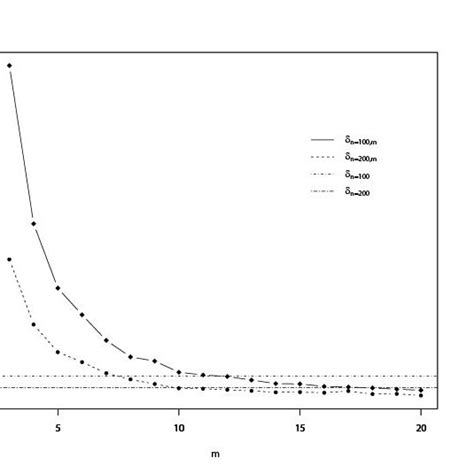 Box Plots Of The Estimation Of The Tail Dependence Coefficients Of