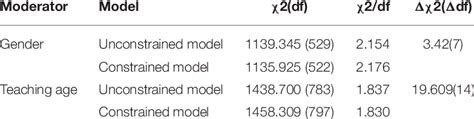 Chi Square Difference Between The Constrained Model And The Download Scientific Diagram