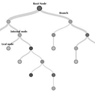 6 Schematic Of A Decision Tree With The Topmost Node In The Tree Download Scientific Diagram