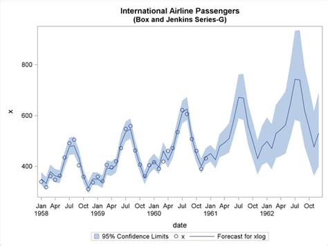 Proc Arima Seasonal Model For The Airline Series Sasetsr 92