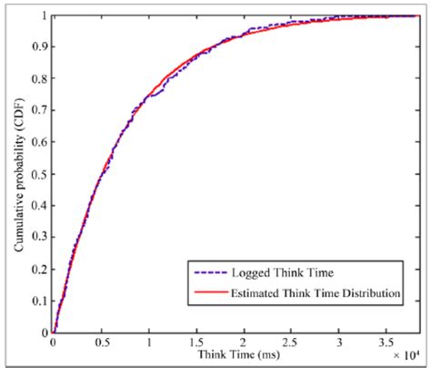 Comparison Of Logged And Estimated Think Time Distributions For Tpc W Download Scientific