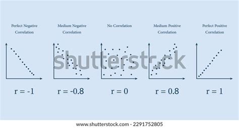 Scatter Plots Correlation Correlation Coefficient Perfect Stock Vector