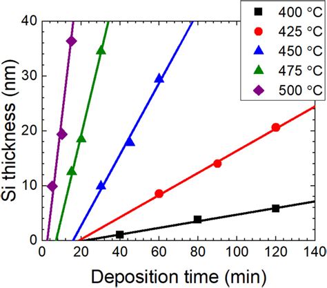 Si Thickness Vs Deposition Time At Various Temperatures Si Layer