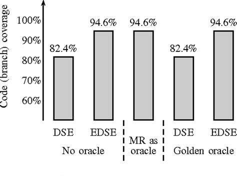 Figure 2 From Using Metamorphic Testing To Improve Dynamic Symbolic Execution Semantic Scholar