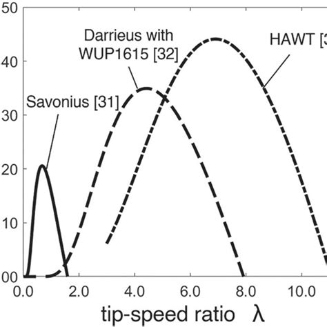 Control Diagram Of The Pi Control System Solid Arrows Denote Linear