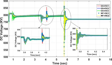 Scenario Ii Dc Voltage Dynamics During Ac And Dc Faults With The Download Scientific Diagram