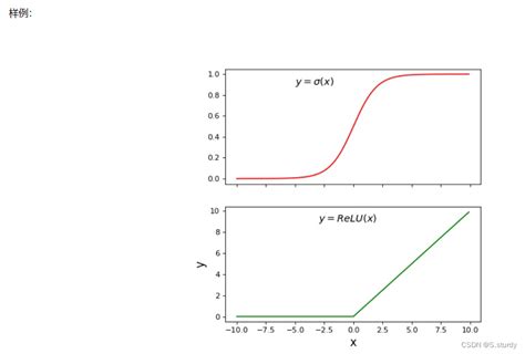 Python绘图：函数与导数图形，以及全球gdp动态柱状图 Csdn博客