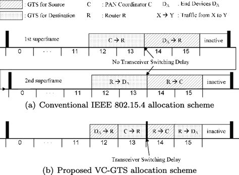 Superframe Structure For Two Hop Networks Compared To Ieee 802154 And