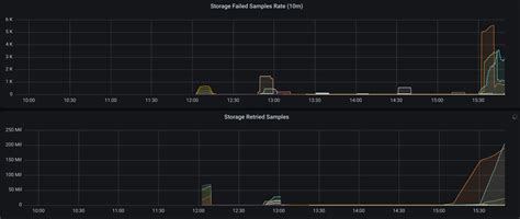 cortex failing to handle samples out of nowhere · issue 3513 · cortexproject cortex · github
