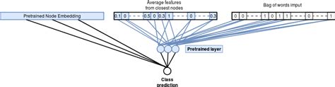 Github Cvxtzgraphclassification Learning From Graph Data Using Keras