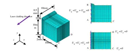 Schematic Diagram Of The Fem And Boundary Conditions Download Scientific Diagram