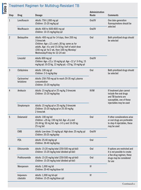 A Comprehensive Review Of Tuberculosis Management