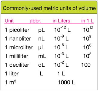Metric System