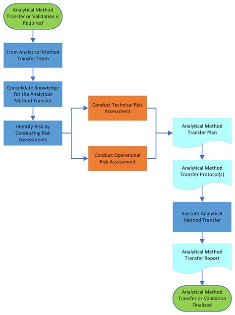 Transfer Of Analytical Methods Between Two Units And Laboratories Orioled Hub
