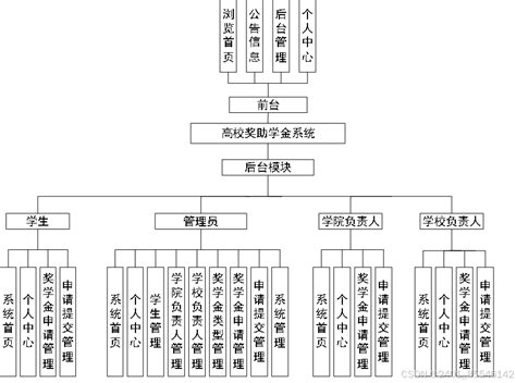 计算机毕业设计之springboot高校奖助学金系统 Csdn博客