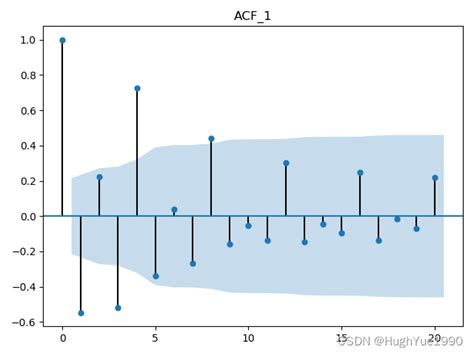 时序数据学习笔记（七）adf Statistichughyue1990的博客 Csdn博客