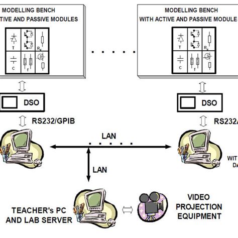 Interactive Modular Laboratory For Power Electronics Download Scientific Diagram