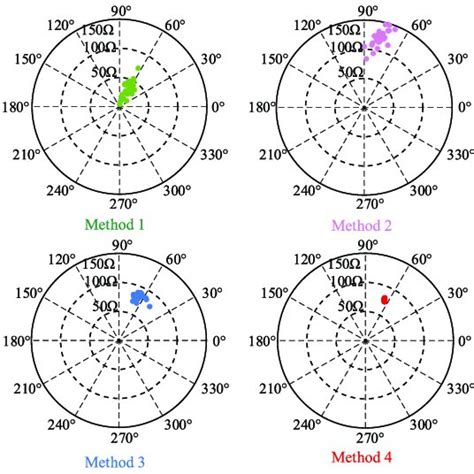The Polar Diagram Of Amplitude And Phase Angle Of Zu Download