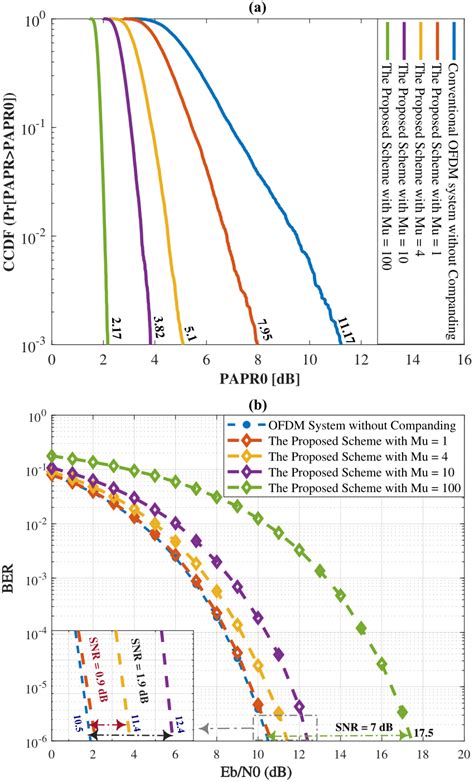 A Typical Ofdm System Against The Suggested Method Using Mu Law Download Scientific Diagram