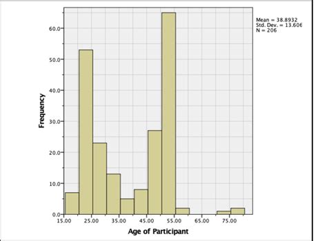 Histogram Of Participants Age Download Scientific Diagram