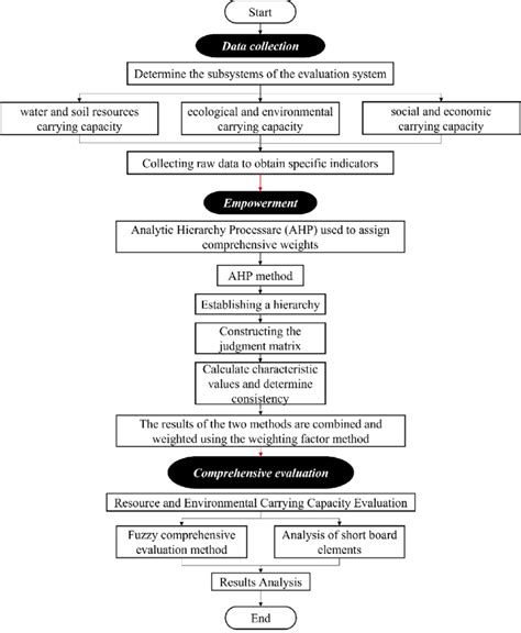Flowchart Of Comprehensive Evaluation Method Download Scientific Diagram