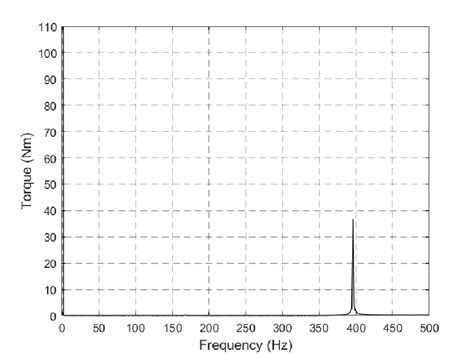 Torque Amplitude Frequency Spectrum F ∈ 0 500 Hz Download Scientific Diagram