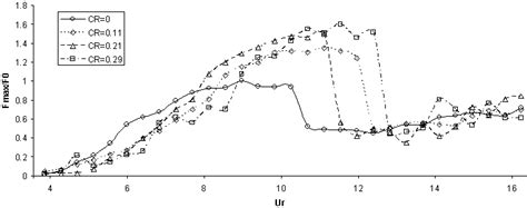 Maximum System Restoring Force Normalised By The Linear Case Restoring