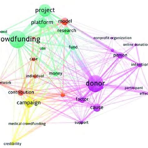 Co Occurrence Based Bibliometric Map Of The Prevalent Terms On Pure Dcf