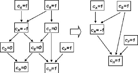 Figure 1 From Constructing Free Energy Approximations And Generalized Belief Propagation