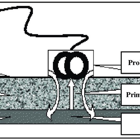Eddy Current Framework For Corrosion Detection And Monitoring 64