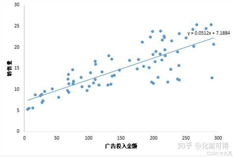 【机器学习】线性回归模型损失函数线性回归通过最小化均方误差mse来拟合模型 Csdn博客