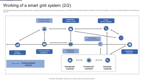 Smart Grid Maturity Model How Smart Grid Systems Work Ppt Sample