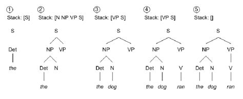 1 Example Of Lc Parsing Adapted From Lewis And Vasishth 2005 The Download Scientific