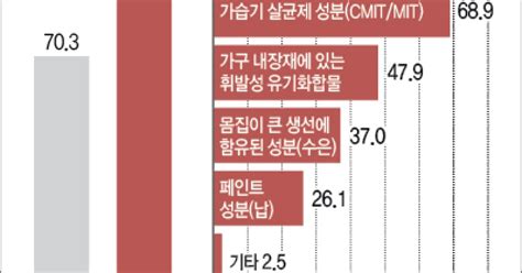 임산부 유해 화학물질 제품 노출 설문조사