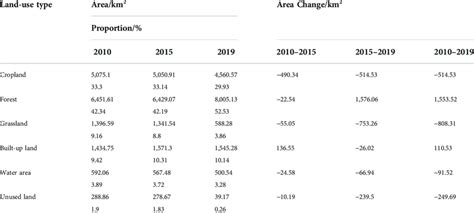 Lucc Patterns In Luoyangkm 2 Download Scientific Diagram