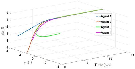 Learning‐based Distributed Adaptive Control Of Heterogeneous Multi