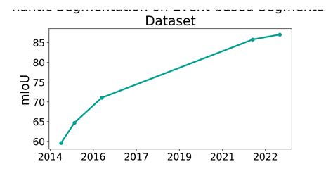 Event Based Segmentation Dataset Benchmark Semantic Segmentation
