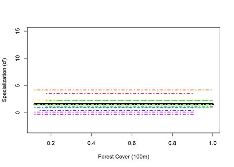 Mixed Effects Models With Nested Data